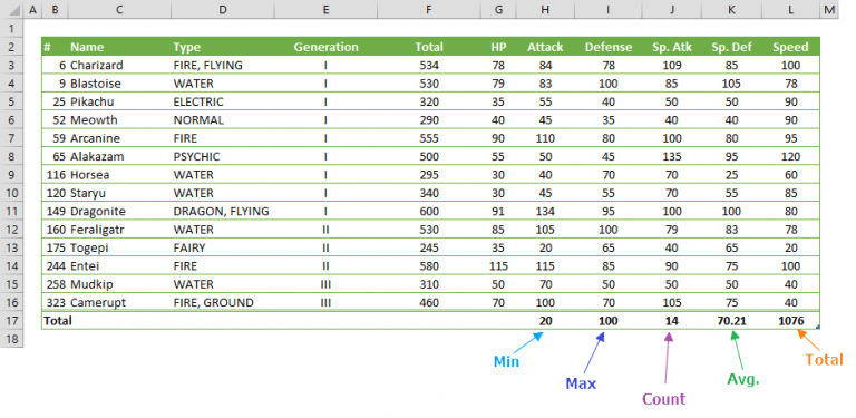 How to add Total row in Excel Tables